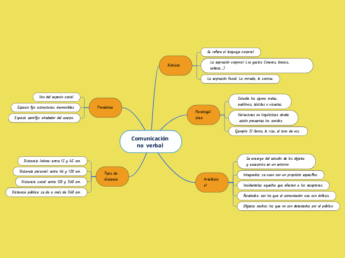 Comunicación no verbal - Mind Map